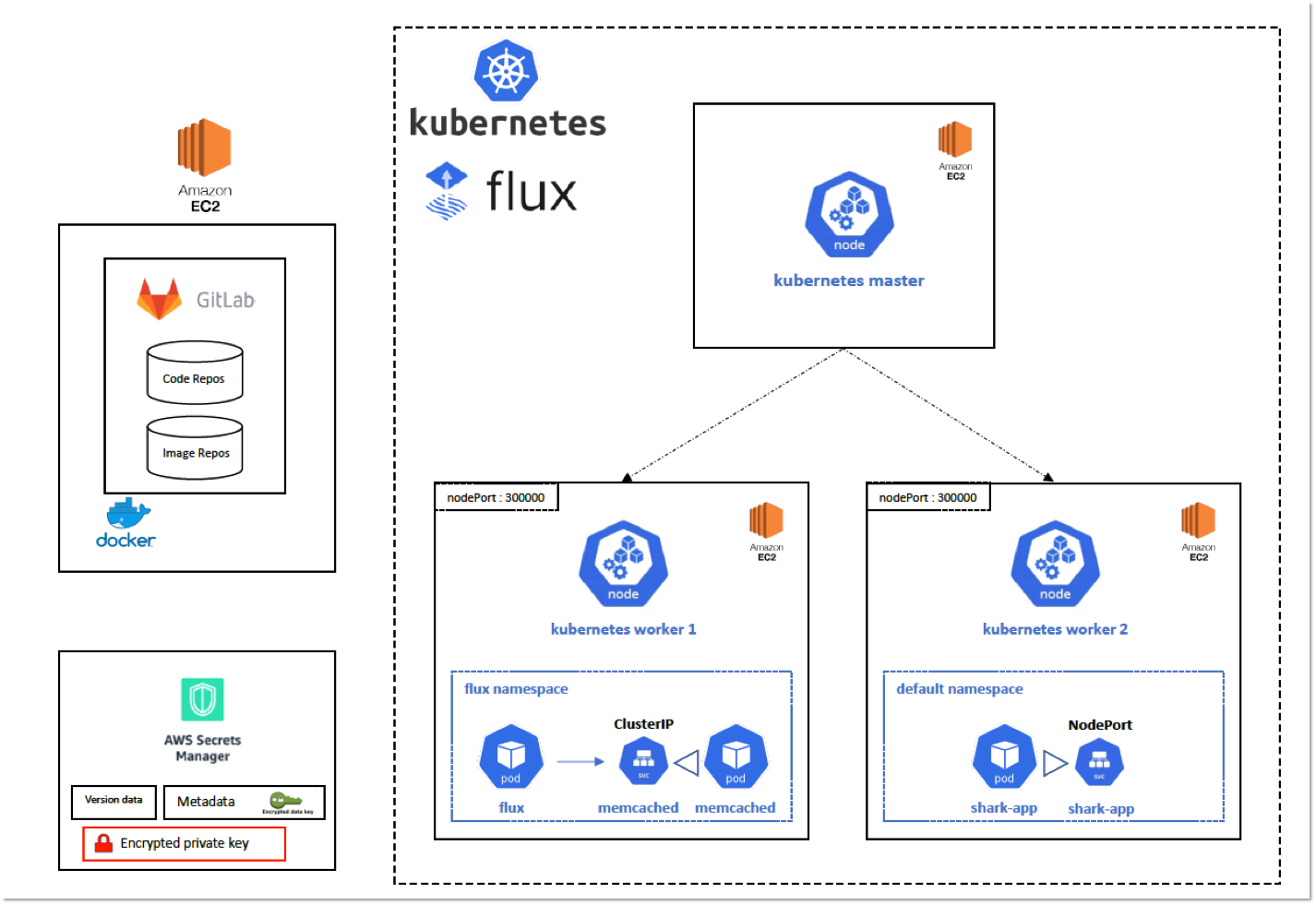 PIPELINE CI/CD GITOPS AVEC KUBERNETES, FLUX, GITLAB CE, ET AWS ...